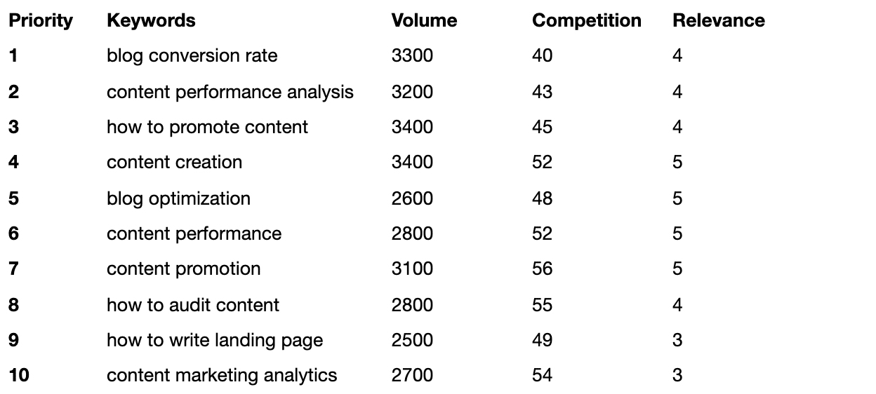 Understanding your keyword strategy – Ércule